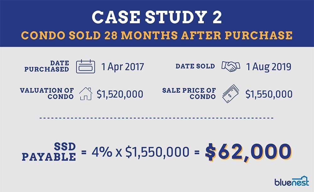 How to Calculate & Avoid Paying Seller Stamp Duty - Bluenest Blog