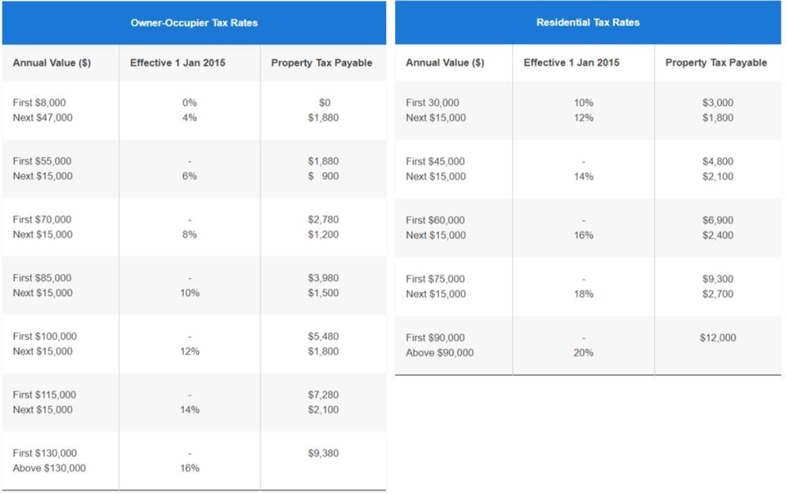The REAL Costs of Renting Out Your Home in Singapore - Bluenest Blog