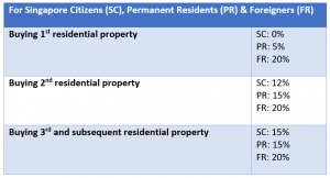 7 Things to Know About ABSD for Your 2nd Property - Bluenest Blog
