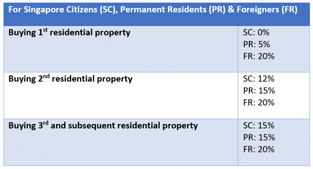 7 Things to Know About ABSD for Your 2nd Property - Bluenest Blog