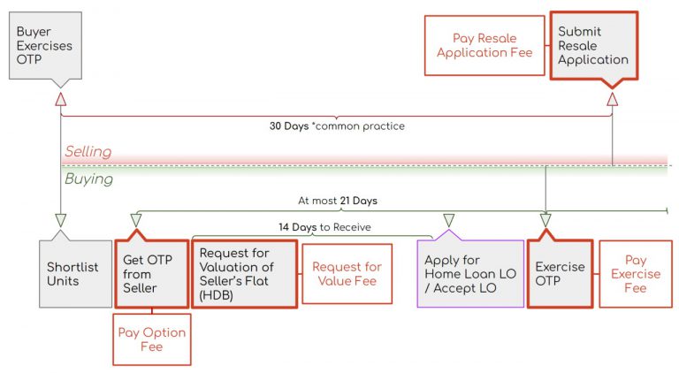 HDB Resale Payment Timeline: How to Plan Your Cashflow - Bluenest Blog HDB Resale Payment Timeline: How to Plan Your Cashflow - Bluenest Blog