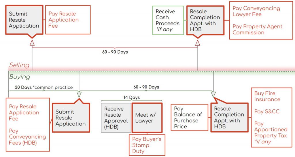 HDB Resale Payment Timeline: How to Plan Your Cashflow - Bluenest Blog