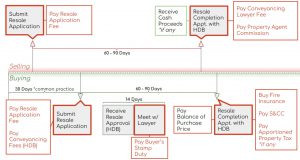 HDB Resale Payment Timeline: How to Plan Your Cashflow - Bluenest Blog