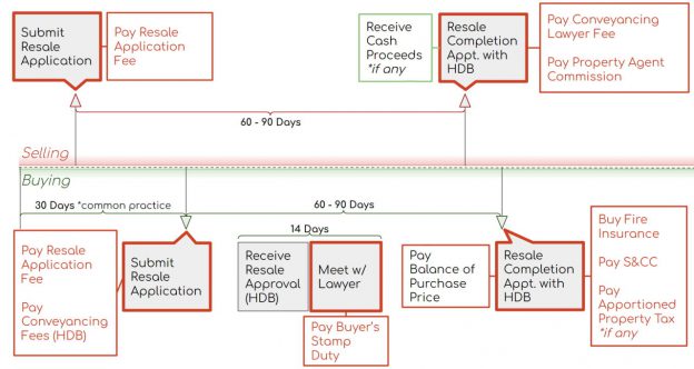 HDB Resale Payment Timeline: How to Plan Your Cashflow - Bluenest Blog