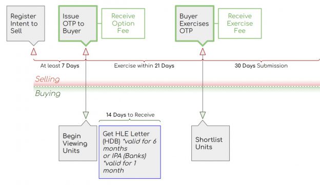 HDB Resale Payment Timeline: How to Plan Your Cashflow - Bluenest Blog