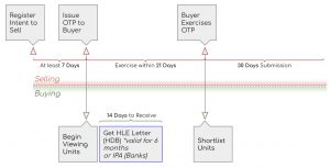 Selling and Buying HDB At the Same Time (Timeline Planning) - Bluenest Blog