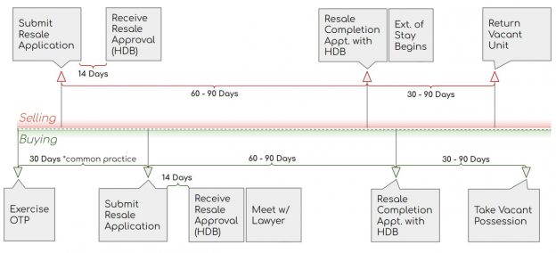 Selling and Buying HDB At the Same Time (Timeline Planning) - Bluenest Blog