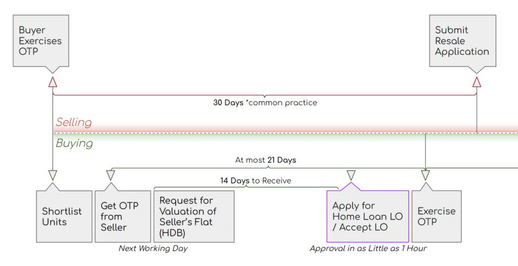 Selling and Buying HDB At the Same Time (Timeline Planning) - Bluenest Blog