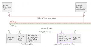 Selling and Buying HDB At the Same Time (Timeline Planning) - Bluenest Blog