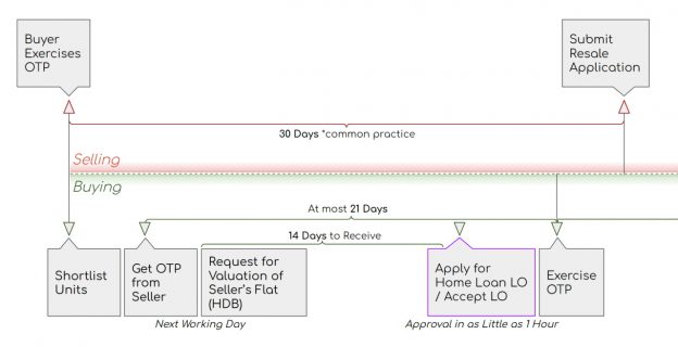 Selling and Buying HDB At the Same Time (Timeline Planning) - Bluenest Blog