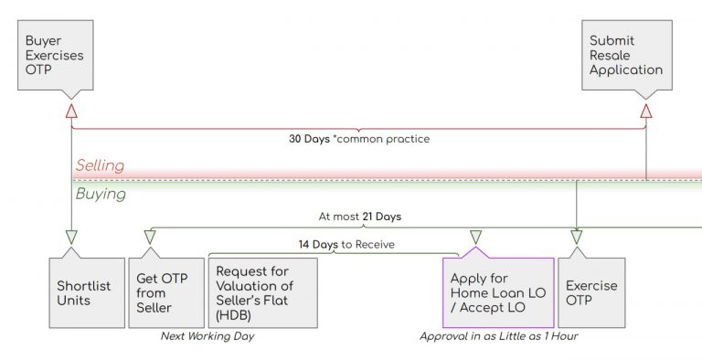 Selling and Buying HDB At the Same Time (Timeline Planning) - Bluenest Blog